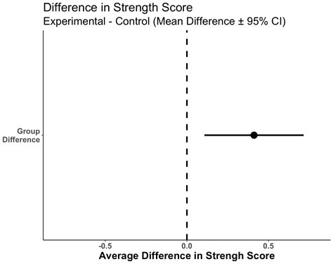 Two Group Comparison Frequentist Vs Bayes Part 1 Patrick Ward Phd