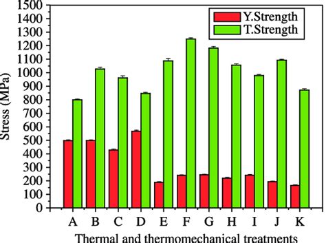 Yield And Tensile Strengths Of API L X Steel As Received And After Download Scientific