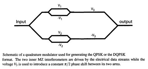 Advanced Modulation Formats Fosco Connect