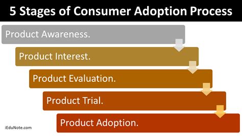 5 stages of consumer adoption process