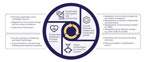 Circular Economy With Sustainability Seamkfi