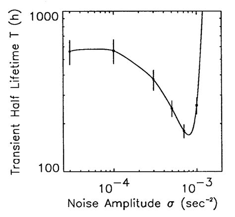 noise dependency of transition times from chaos to a steady state for