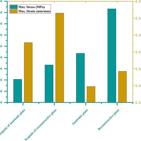 Peak Stress And Peak Strain Of Different Models Download Scientific