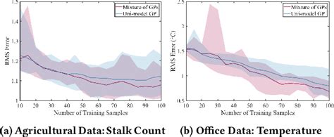 Figure 2 From Distributed Environmental Modeling And Adaptive Sampling For Multi Robot Sensor