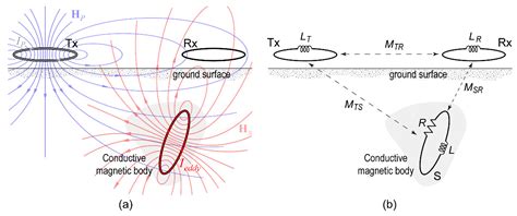remote sensing free full text forward electromagnetic induction