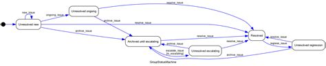 Discussion Convert Issue State Logic Into A Finite State Machine