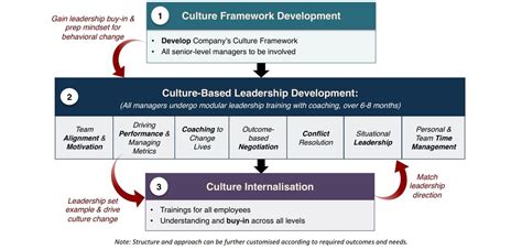 Culture Alignment Harmonisation