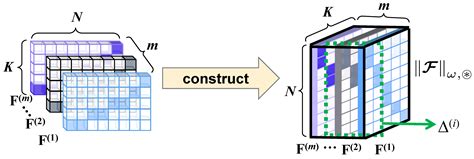 tensorized discrete multi view spectral clustering