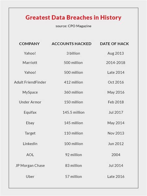 Top Data Breaches Of All Time