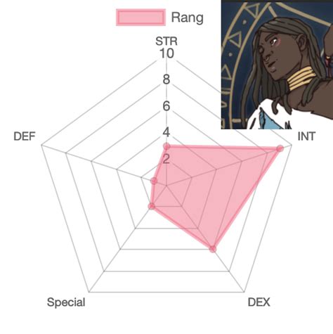 Make Your Characters Skill Radar Chart Off Topic Tapas Forum