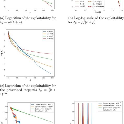 Convergence results for prescribed and adaptative stepsizes | Download Scientific Diagram