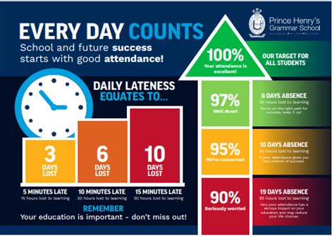 Prince Henrys Grammar School Attendance The Post Pandemic Landscape