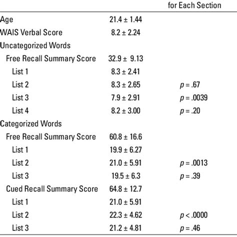 Univariate Models For Wais And Long Term Memory Test Scores Download Table