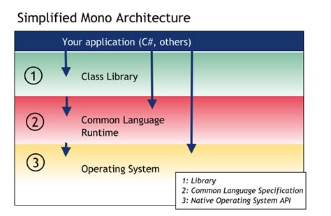 NET Framework Architecture Mono