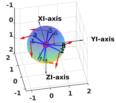 positions and directions of the thrusters general case xi axis