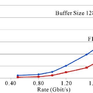 Dropped Packets For Bytes Buffer Size Download Scientific Diagram