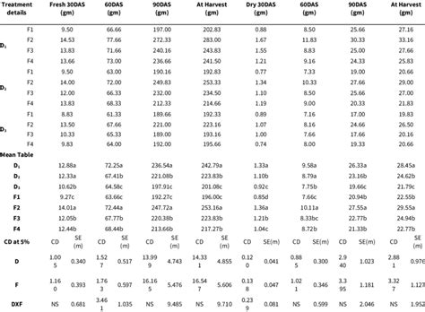 Impact Of Sowing Dates And Nutrient Levels On Leaf Area Cgr And Rgr Of Download Scientific