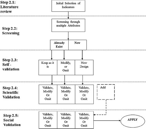 The Selection And Validation Process Of Indicators Download