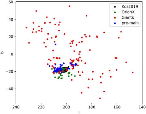 Distribution Of Candidate Members In The Galactic Coordinate
