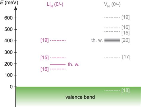 energy level scheme of the li ni and v ni 0 − charge transition