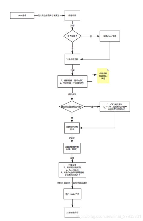 深入理解JVMJava对象创建过程和对象内部结构 腾讯云开发者社区 腾讯云