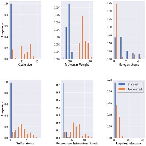 Comparison Of Dataset And Generated Molecules On The Jak2 Test Case