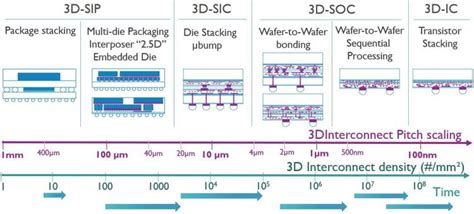 A 3d Technology Toolbox In Support Of System Technology Co Optimization