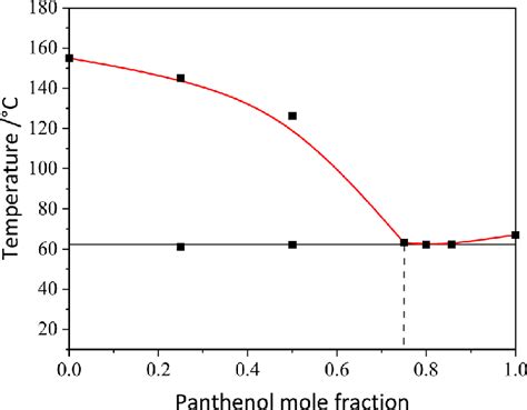 Binary Phase Diagram Of The Hkapanthenol System Showing A Eutectic