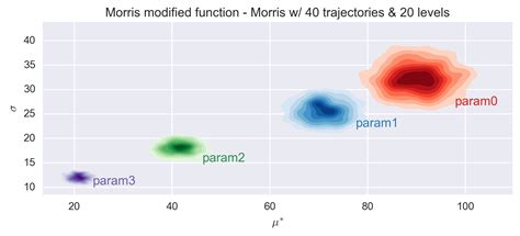 Modified Morris Function — Gsa Module 053 Documentation