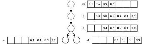 Trie Based Dictionary Lookup As We Visit Each Node In The Trie A New