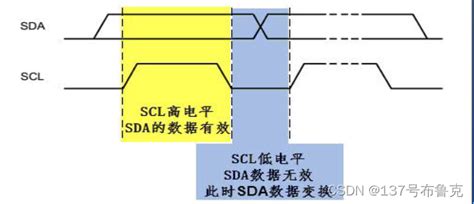 Stm32指南者i2c通信总结！stm32 I2c从机 Csdn博客