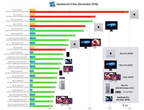 Geekbench Mac Pro 8 Vs 10 Core Desktopjery