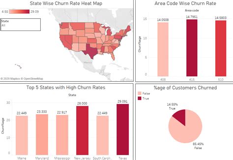 Telecomm Customer Churn Dashboard Tableau Leveraging The Power Of Data