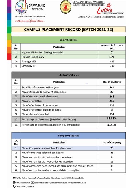 2021 22 S R Luthra Institute Of Management