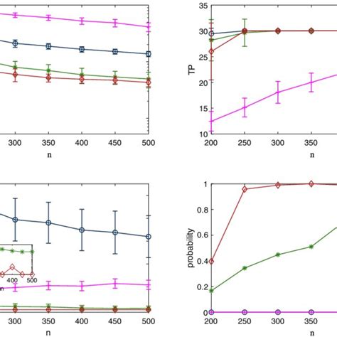 Simulation Results On A Correlated Gaussian Measurement Matrix