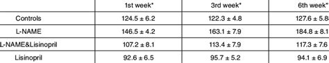 Tail Cuff Systolic Blood Pressure Mmhg Values According To Weeks