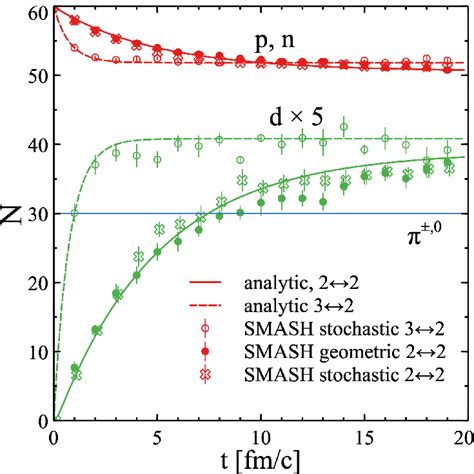 Evolution Of Particle Yields In A Box Analytical Calculation Lines Download Scientific