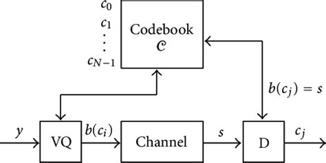 signal transmission by vector quantization download scientific diagram