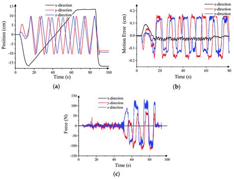 Dynamic Inserting Experiment A Position Tracking B Motion Error