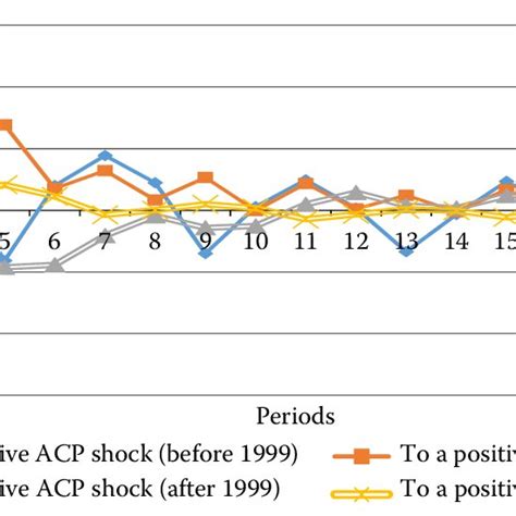Show The Responses Of ACP And AFCP To Negative And Positive ACP Shocks Download Scientific