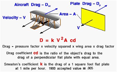 Drag Equation Of The 1900s Glenn Research Center Nasa