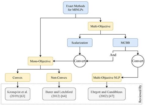 A Review On Multi Objective Mixed Integer Non Linear Optimization Programming Methods