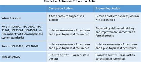 Corrective Action Process