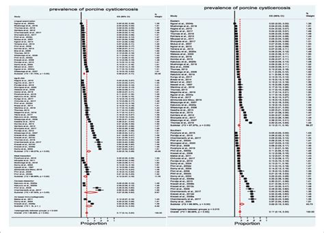 Forest Plot Showing Subgroup Analysis Of Prevalence Reports Grouped
