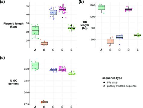 Characteristics Of Linear Plasmid Phylogroups A Distribution Of