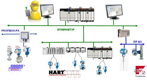 Plataforma Ethernet Ip Fonte Rockwell Automation Download Scientific Diagram