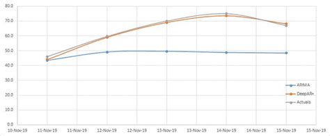 如何使用 Amazon Forecast 准确预测耽搁客户用电量