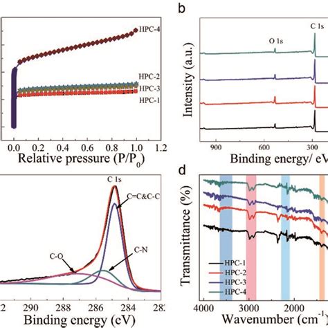 Typical Characterization Analysis Of The Hpc Samples A The Nitrogen Download Scientific