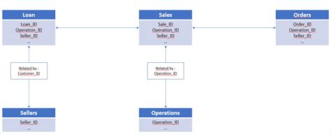 Several Relationships Between Tables But Filtering Microsoft