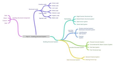 Topic 3 Building Structural System Coggle Diagram